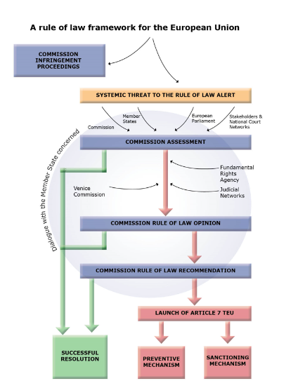 Enforcing the Rule of Law in the European Union, Quo Vadis EU?